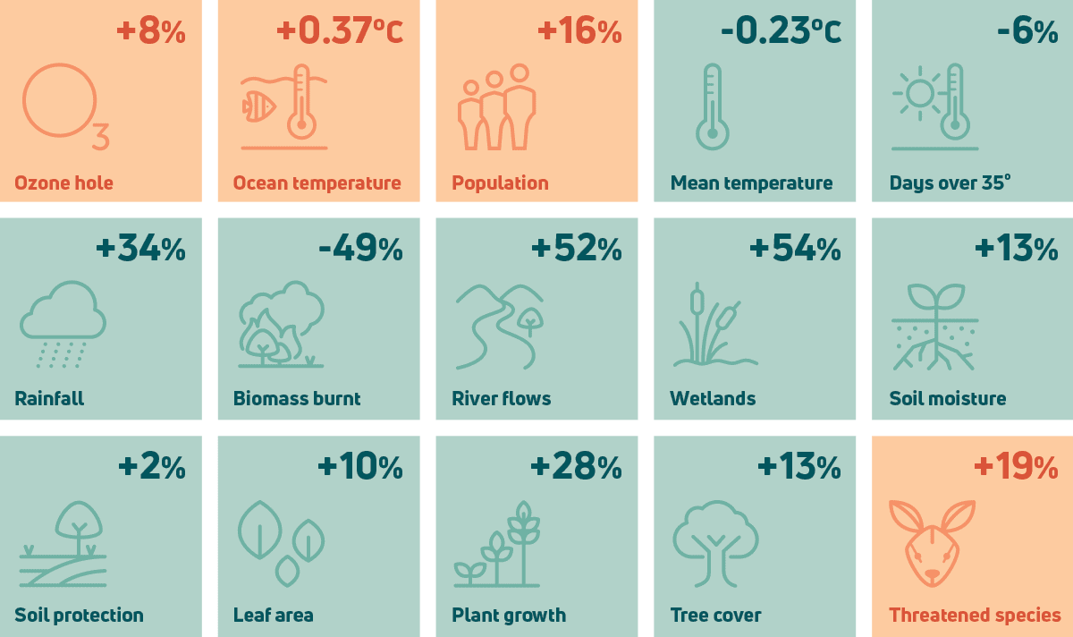 Australia’s Environment in 2022 | TERN Australia