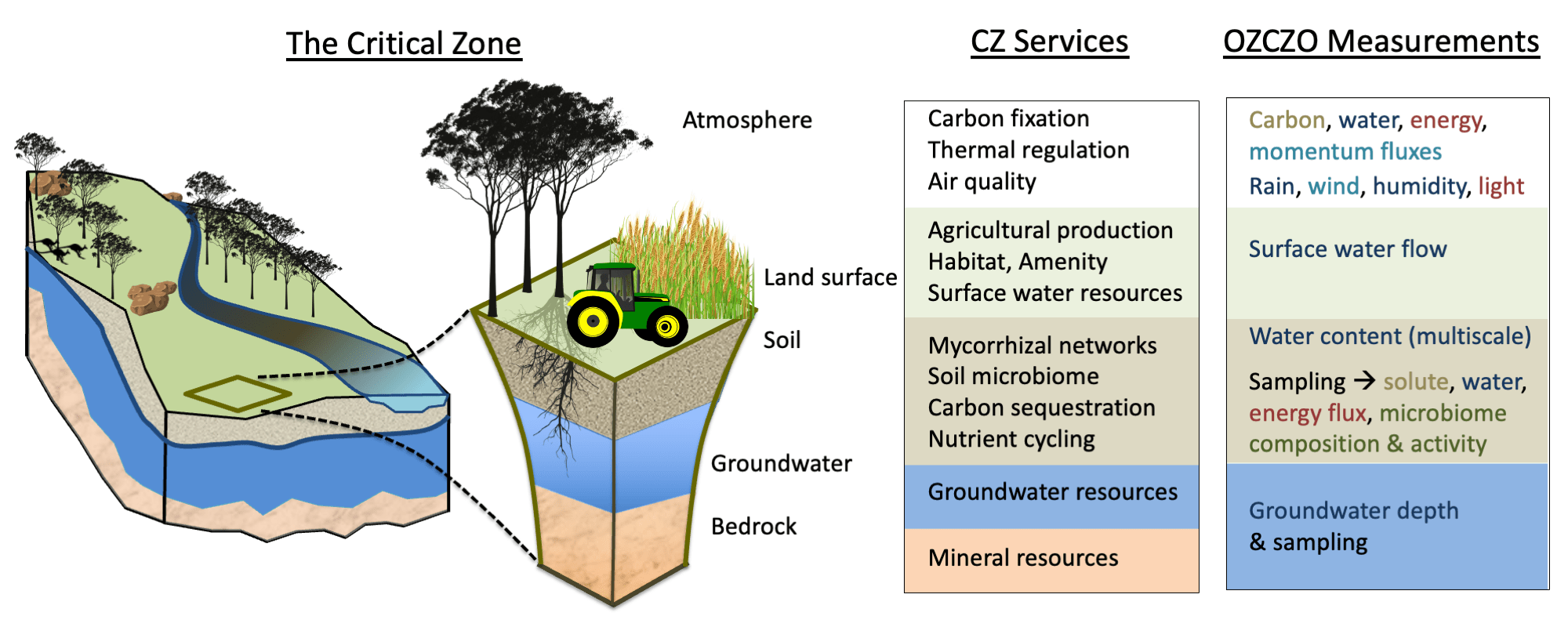 Critical Zone Observatories | Ecosystem Research Infrastructure